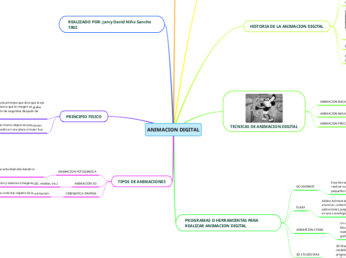 ANIMACION DIGITAL - Mind Map